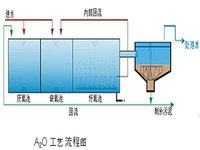 A2/O工艺_360百科
